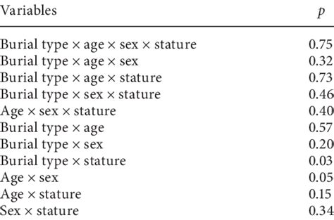 Results Of Hierarchical Log Linear Analysis Of The Association Among