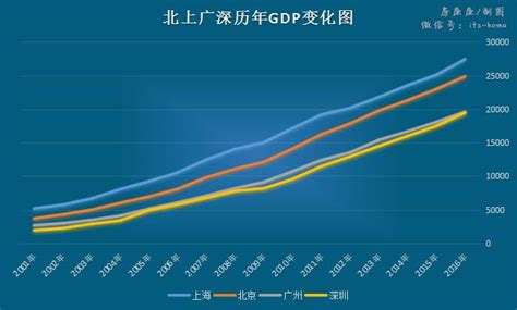 “北上广深”变“北上深杭”，广州被踢出一线城市？