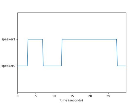 Speaker Diarization Labels Of Speakers · Issue 236 · Tyiannak