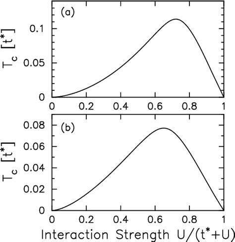 Figure 1 From Charge Density Wave Order Parameter Of The Falicov Kimball Model In Infinite