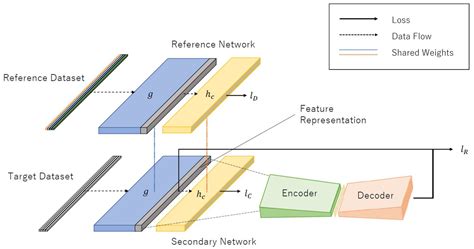 doc ids a deep learning based method for feature extraction and anomaly detection in network