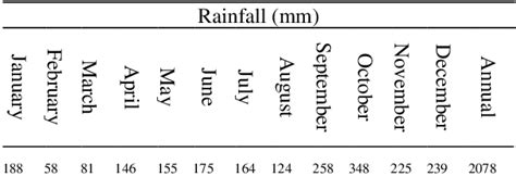 Table 4 From Response Of Rhizophora Apiculata Seedling Growth To The