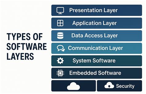 Types Of Software Layers Globalvox