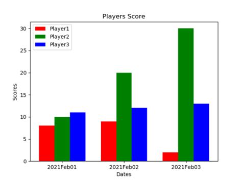 Multiple Bar Charts In Python 2023 Multiplication Chart Printable