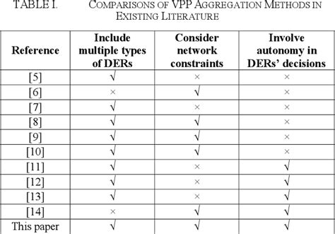 Table I From Optimal Aggregation Method Of A Virtual Power Plant Based On A Nash Stackelberg