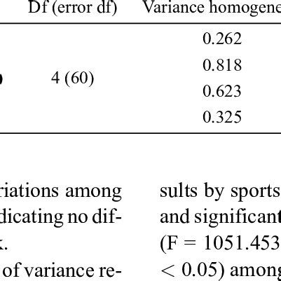 Multivariate Analysis Of Variance Results For Personality Download Scientific Diagram