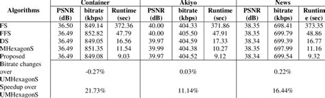 performance comparison between fs ffs umhexagons and proposed using