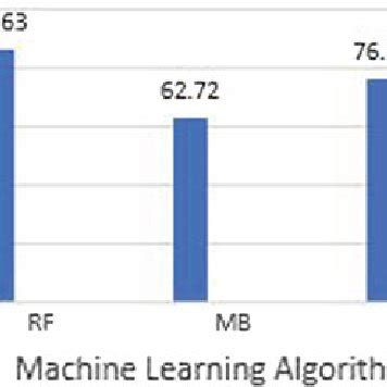 Accuracy Of Machine Learning Algorithms Download Scientific Diagram