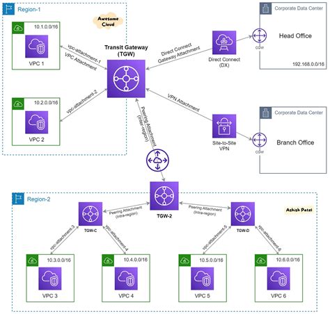 Aws — Different Ways To Trigger Aws Lambda Functions By Ashish Patel