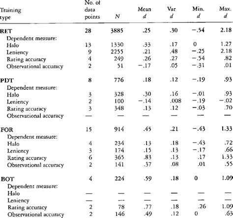 Results Of Meta Analysis For Performance Appraisal Racer Training Download Table