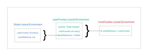Lexical Environments And Scope Chaining Javascript Bigbinary Academy