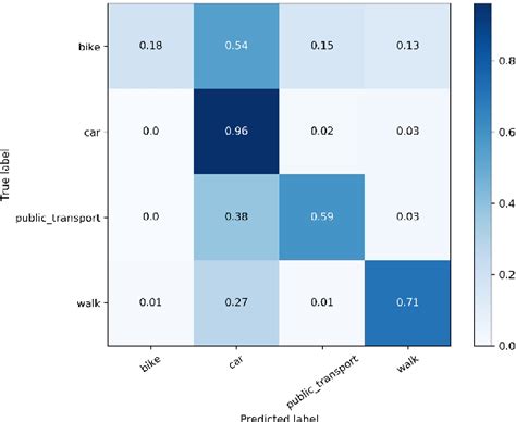Figure 1 From Modelling Mode Choice With Machine Learning Algorithms