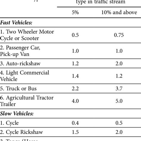 Recommended Pcu Values Of Vehicles On Urban Roads By Irc 1990