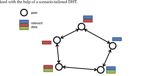 2 A Peer To Peer System Realizing A Dht Download Scientific Diagram