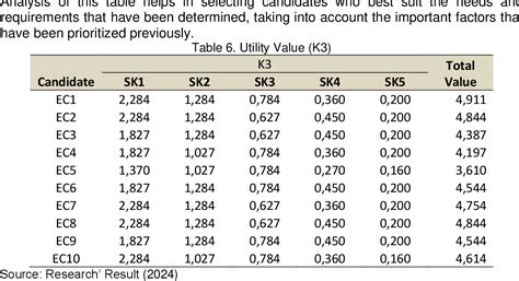 Table 6 From Enhancing It Employee Placement Using Smarter With Centroid Rank Order Weighting