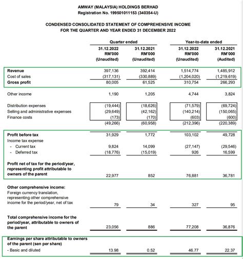 第一天投资理财日记 AMWAY 5分钟看懂 AMWAY 6351 2022年 Q4季报 是昙花一现还是真正成长的开始可以修成正果