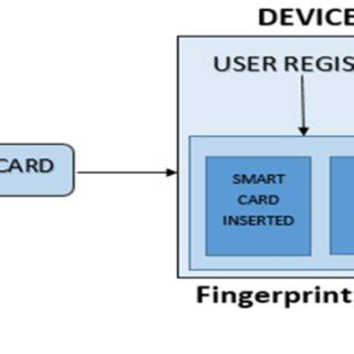 The Smart Card Authentication Device Download Scientific Diagram