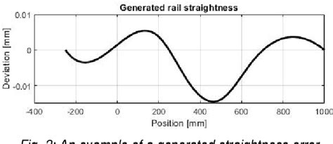 Figure 3 From Estimation Of Machine Tool Accuracy Based On Monte Carlo Simulation Using Movement