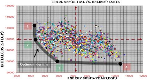 Initial Cost Energy Costs Trade Off Download Scientific Diagram