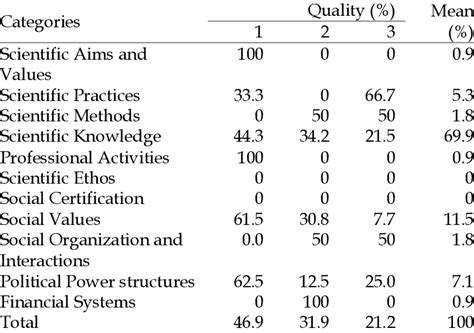 Nos Categories And Quality Percentage Malaysia Download Scientific