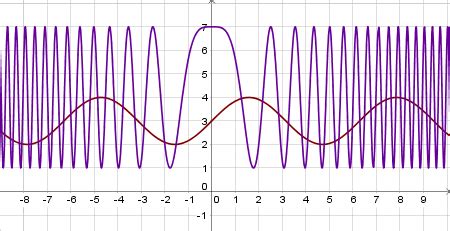 Using A Graphing Calculator To Solve A Trigonometric Equation Practice Trigonometry Practice