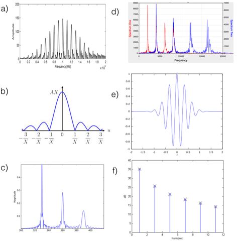 Solved Looking At The Following Plots Of Signal Frequency Chegg Com