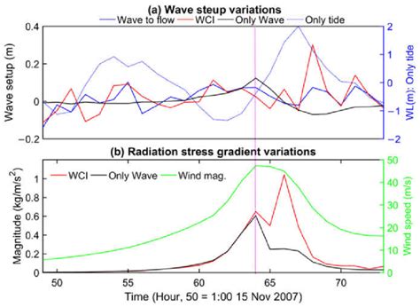 Model Simulated Wave Setups A Along With Tidal Water Level Variations