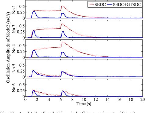Figure 12 From Combined Application Of Sedc And Gtsdc For Ssr Mitigation And Its Field Tests