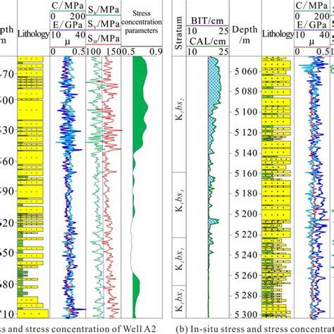 Logging Interpretation Of And In Situ Stress And Calculation Of Stress