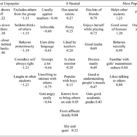 the composite q sort grid for factor 1 adelaide data numbers are z