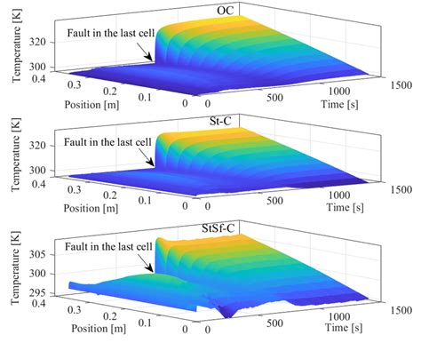 Spatiotemporal Temperature Distribution In The Battery Module Under A