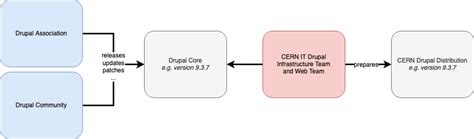 cern infrastructure drupal documentation
