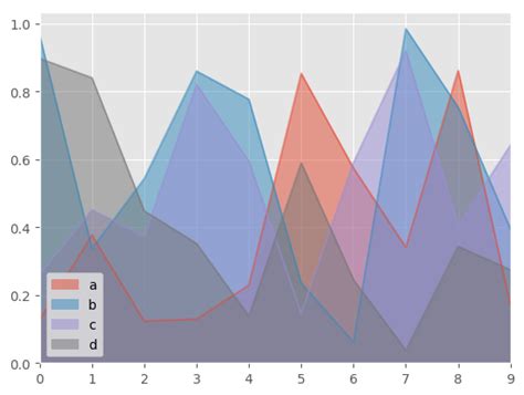 Visualization Pandas Documentation