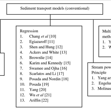 Sediment Transport Models Developed Using Conventional Approaches 6 Download Scientific Diagram