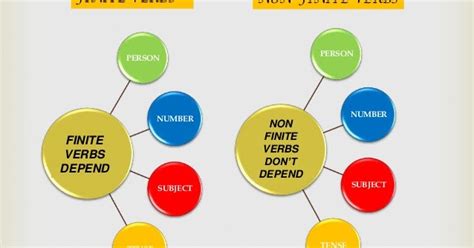 LETS STUDY GRAMMAR II TOGETHER Finite Clauses Vs Non Finite Clauses