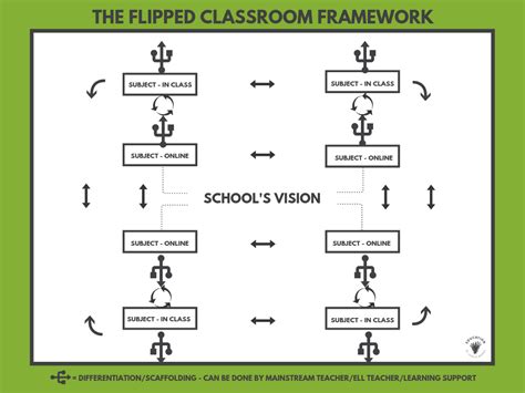 The Flipped Classroom Framework Education By Shala Books