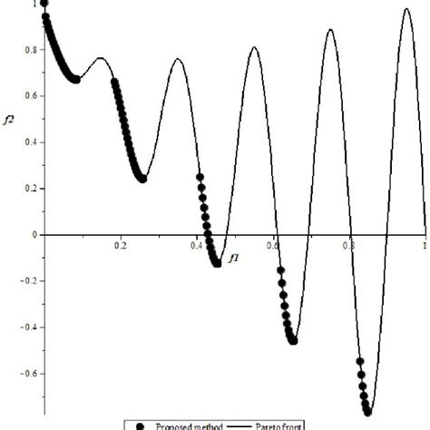 Pdf A Computational Approach Based On The Epsilon Constraint Method