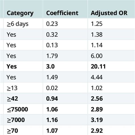 Binary Logistic Regression Of Variables With P Value Download