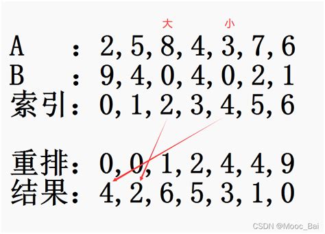 Python中argsort、lexsort排序的逻辑 Csdn博客