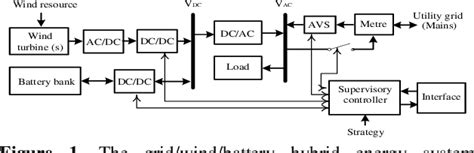 Figure 1 From Techno Economic Analysis Of A Grid Connected Hybrid