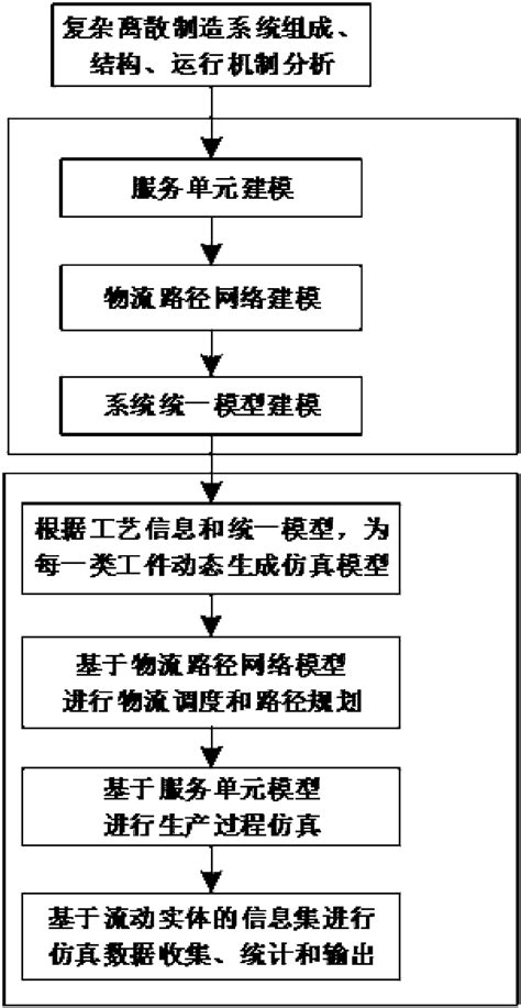Unified Modeling Method And Simulation Method For Multiple Virtual Service Nodes Eureka Patsnap