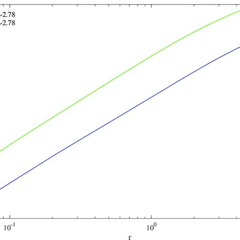 The Correlation Integral Calculated According To The Download