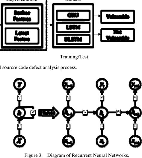 Figure 3 From A Survey On Deep Learning Based Source Code Defect Analysis Semantic Scholar