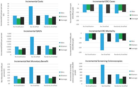 Incremental Lifetime Cost‐effectiveness Outcomes Health Benefits And Download Scientific