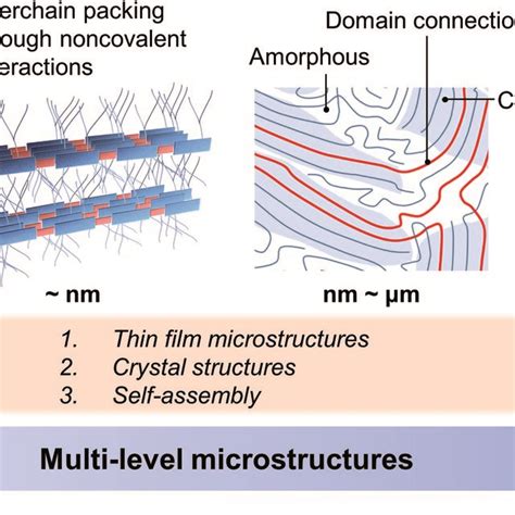 Research Summary Of Conjugated Polymers As Active Semiconductor Layers Download Scientific