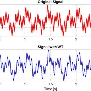 Original Signal Signal After Applying FFT And Frequency Spectrum Download Scientific Diagram