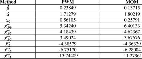 1 Estimate Parameters And Quantiles Of Pwm And Mom Estimators Download