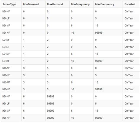 Sql Server 2012 How To Make Sql Comparisons By Using Values From