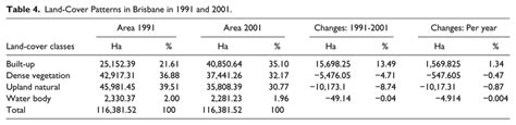 Urban And Non Urban Land Cover Conversion Patterns In Brisbane