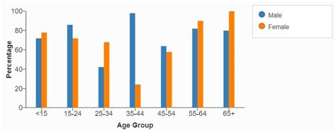 Common Configuration Settings For Maps And Charts Wcms Template